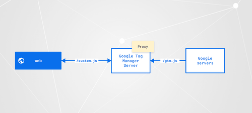 Google Tag Manager Server – Load the gtm.js library using a custom path - stacktonic.com
