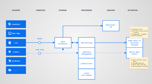 The Future of CDPs – The Headless approach - stacktonic.com